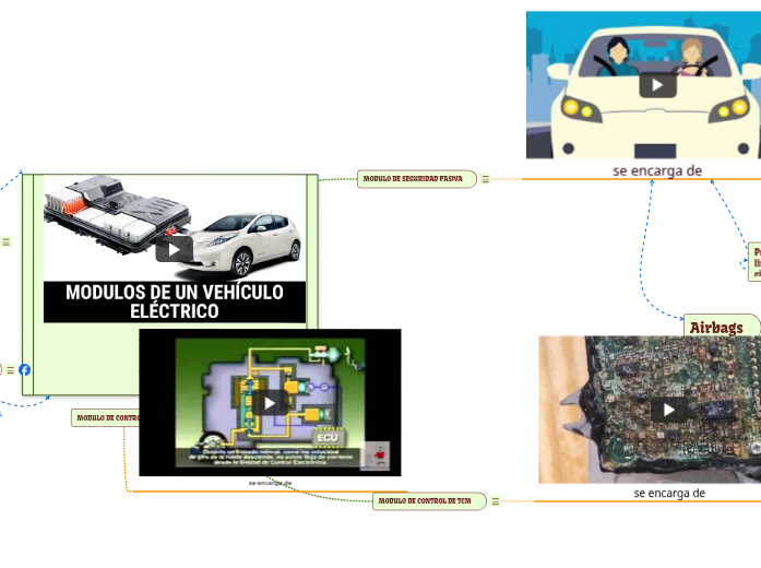 MODULO DE VEHICULO - Mind Map